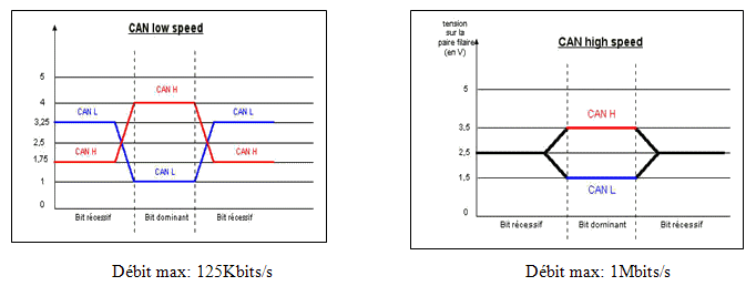 Can bus high and low - strategicfer