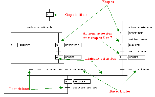 grafcet - définition - C'est quoi
